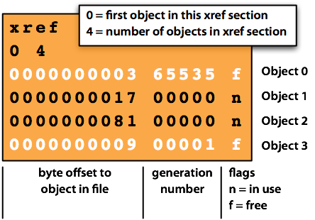 PDF Cross Reference Table
